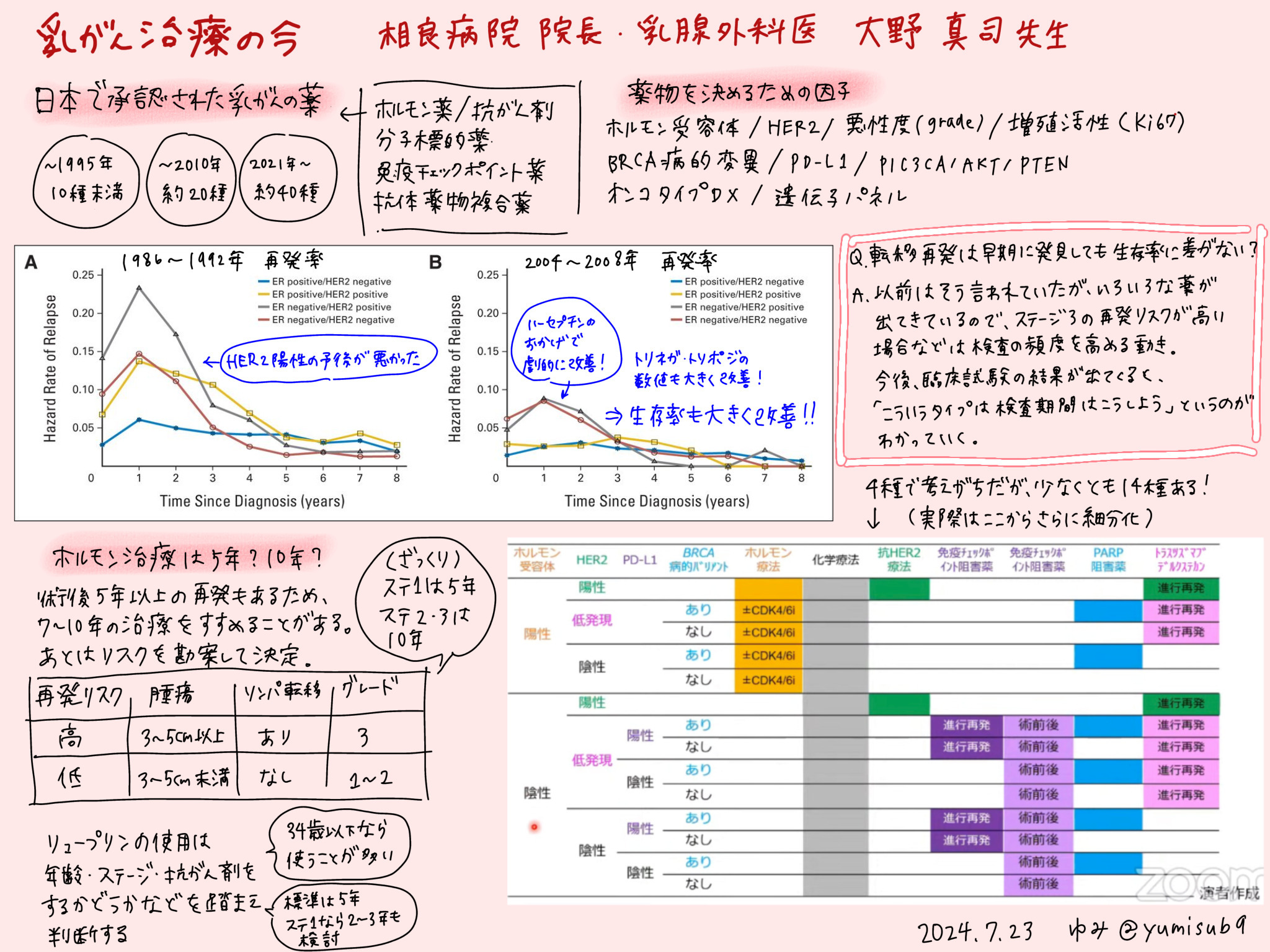 ゆみさんのダイアリー：MICINさんのウェビナー 『乳がん治療の今 | Peer Ring - なかまと話そう！女性特有のがん